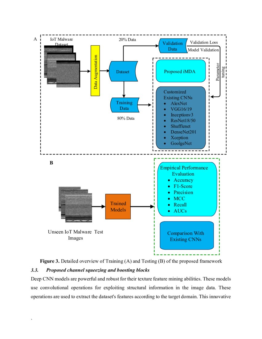 IoT Malware Detection Architecture using a Novel Channel Boosted and Squeezed CNN | DeepAI