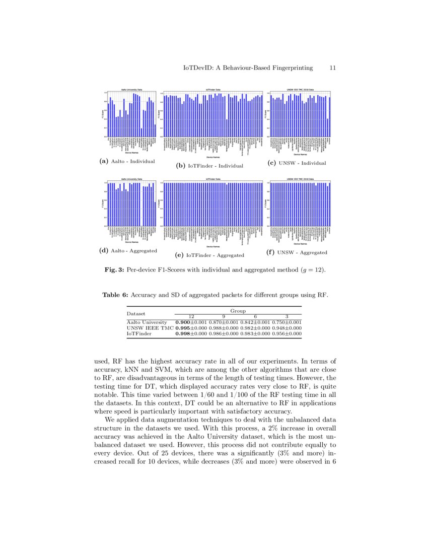 Iotdevid A Behaviour Based Fingerprinting Method For Device Identification In The Iot Deepai