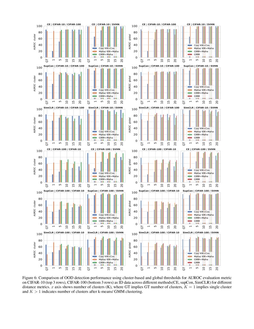 Is It All A Cluster Game Exploring Out Of Distribution Detection Based On Clustering In The