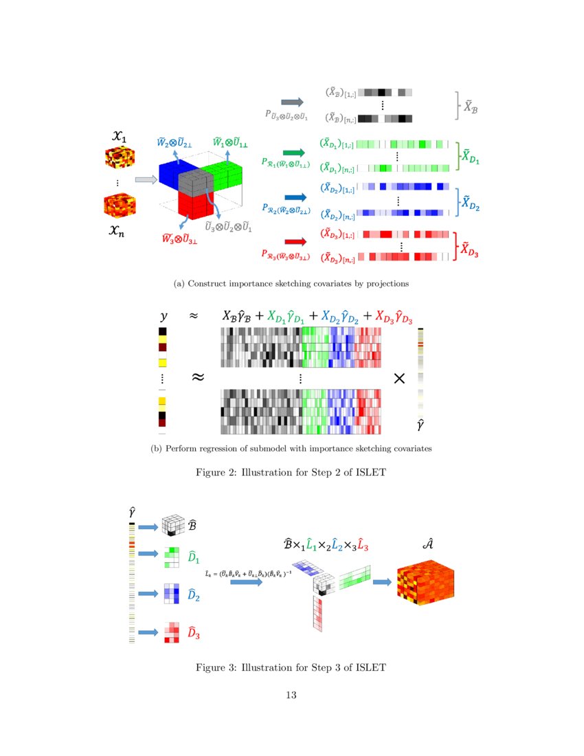 ISLET: Fast and Optimal Low-rank Tensor Regression via Importance Sketching | DeepAI