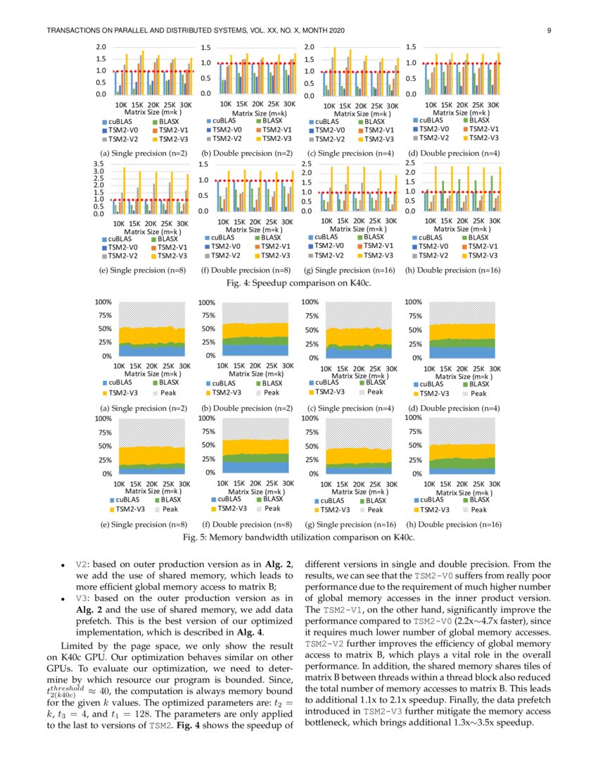 ISM2: Optimizing Irregular-Shaped Matrix-Matrix Multiplication on GPUs ...