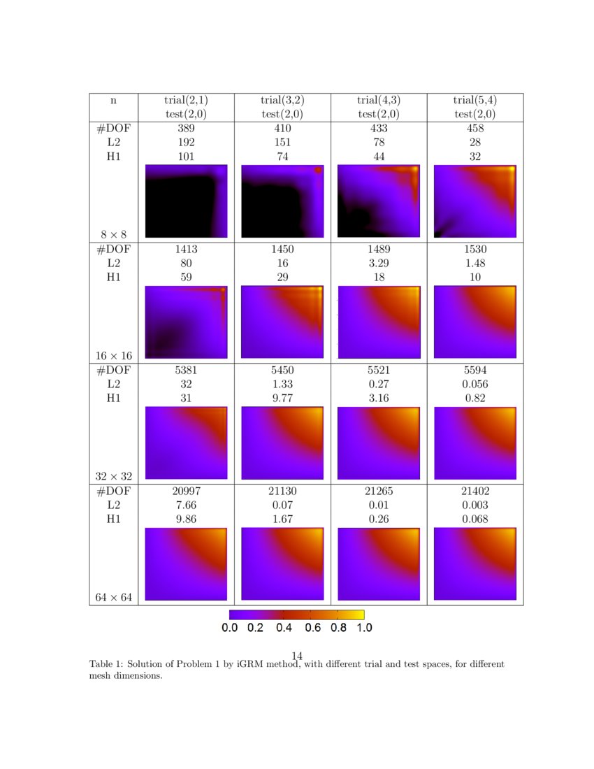Isogeometric Residual Minimization Method (iGRM) with Direction Splitting Preconditoner for ...