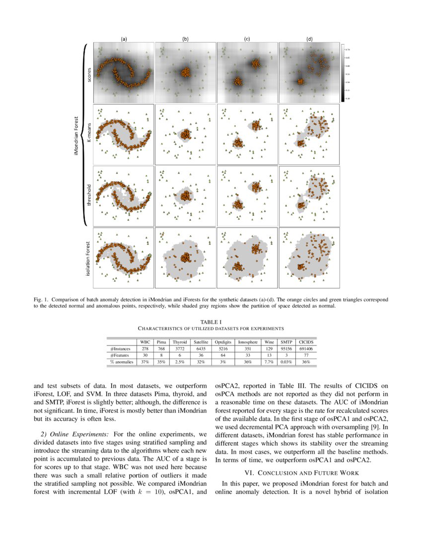 Isolation Mondrian Forest For Batch And Online Anomaly Detection Deepai