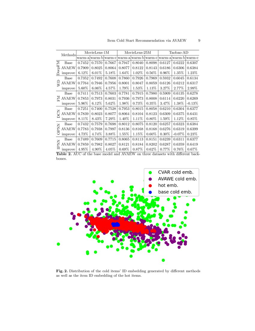 Item Cold Start Recommendation Via Adversarial Variational Auto Encoder Warm Up Deepai