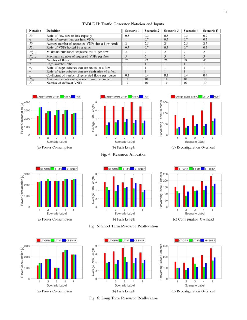 Joint Energy Efficient And Qos Aware Path Allocation And Vnf Placement For Service Function 4153