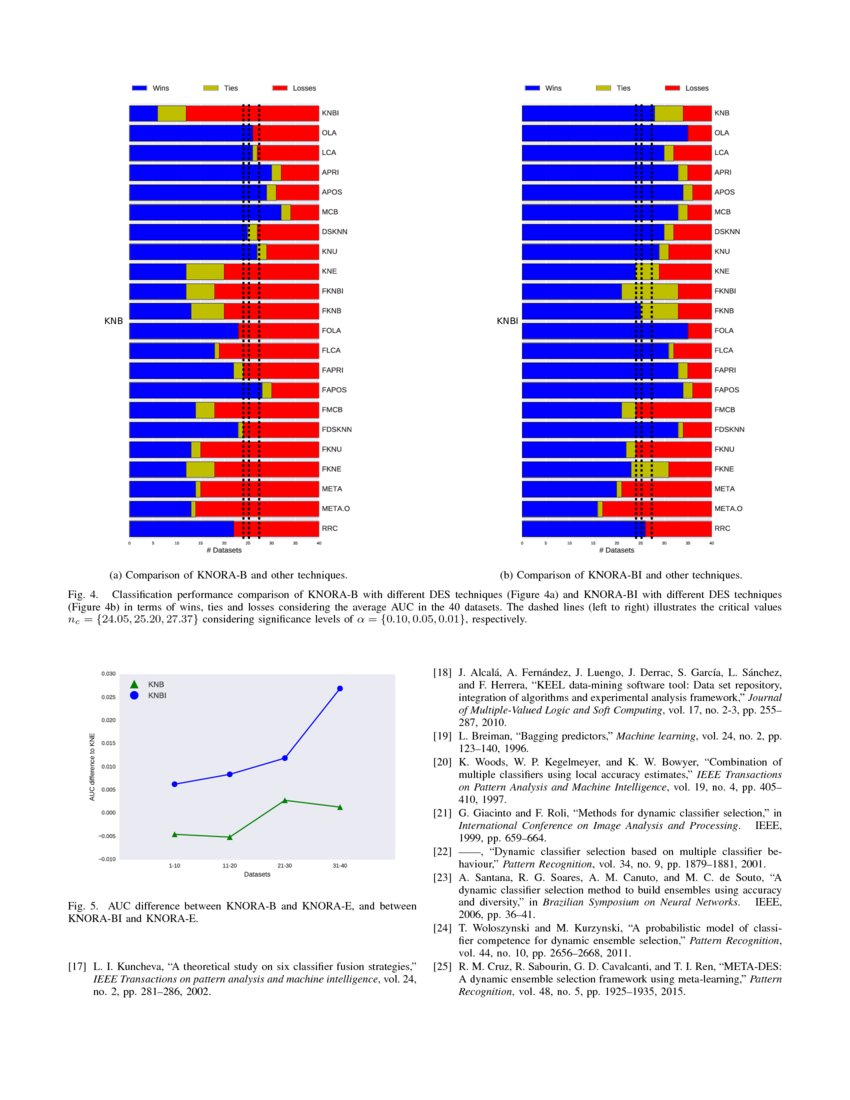 K-Nearest Oracles Borderline Dynamic Classifier Ensemble Selection | DeepAI