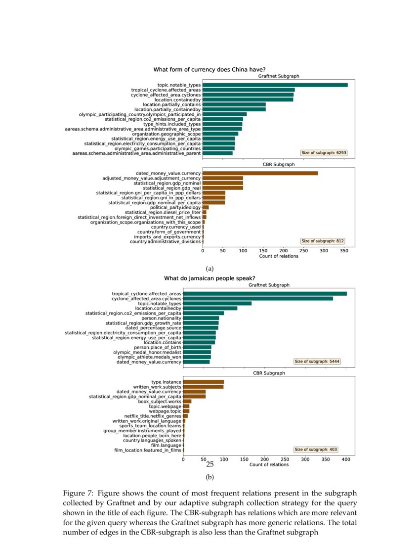 Knowledge Base Question Answering by Case-based Reasoning over Subgraphs | DeepAI