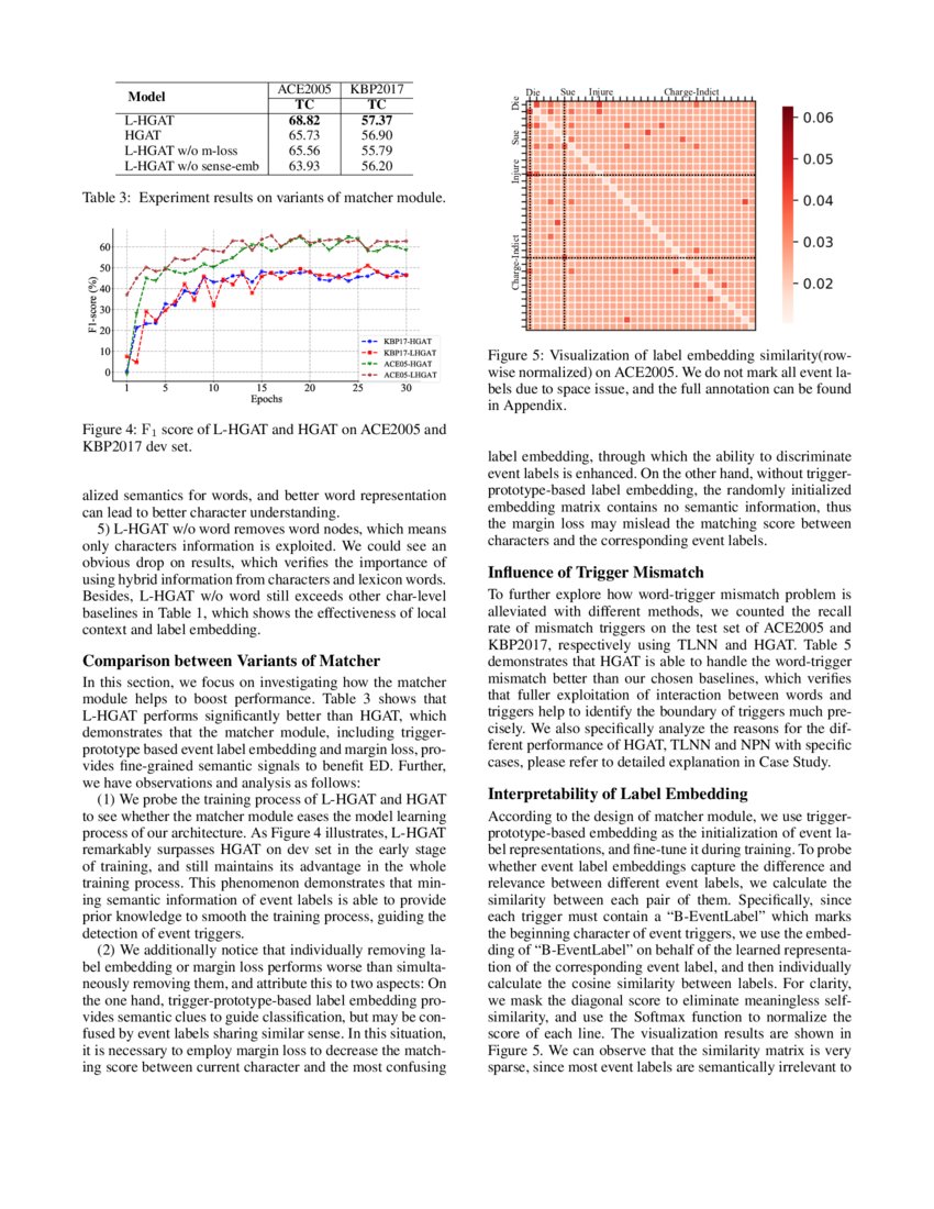 Label Enhanced Event Detection With Heterogeneous Graph Attention Networks Deepai