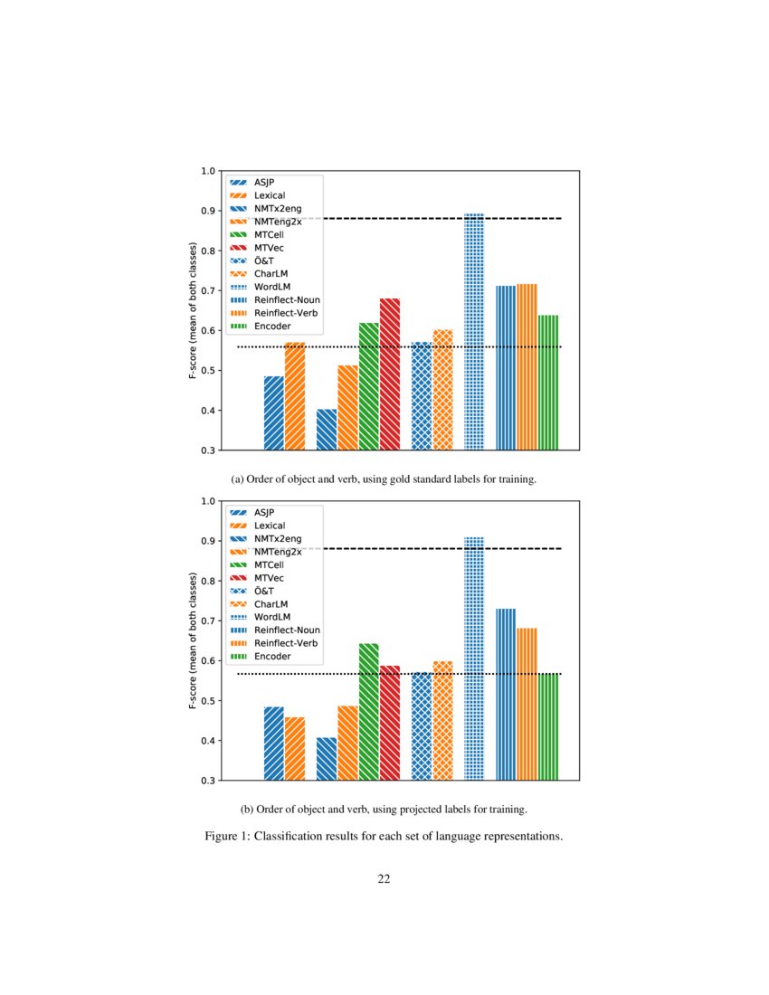 Language Embeddings Sometimes Contain Typological Generalizations | DeepAI