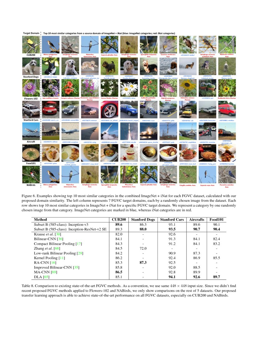 Large Scale Fine Grained Categorization And Domain Specific Transfer