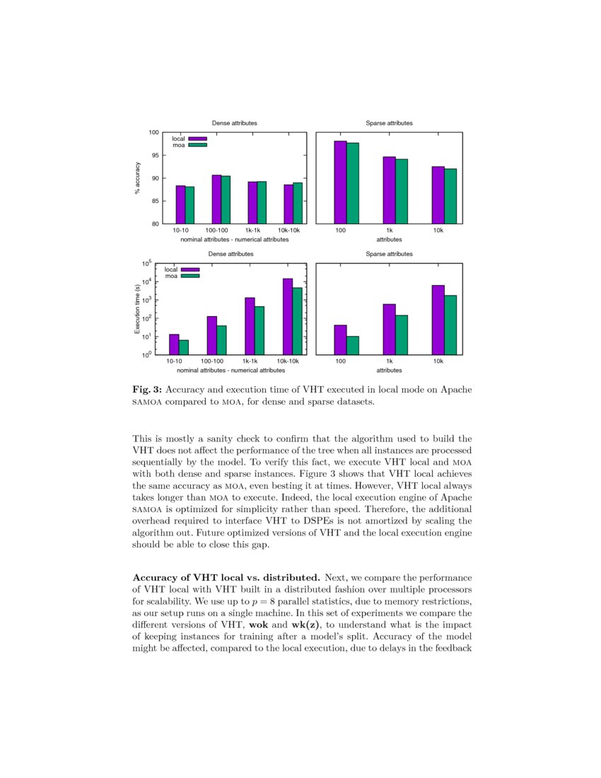 Large-Scale Learning from Data Streams with Apache SAMOA | DeepAI