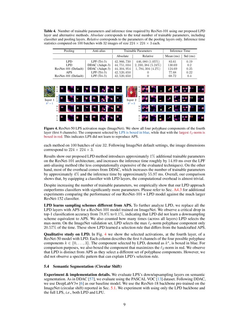 Learnable Polyphase Sampling For Shift Invariant And Equivariant