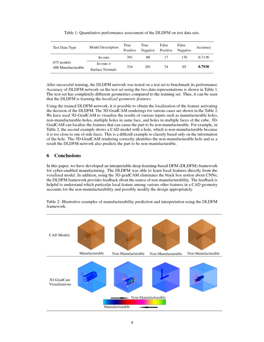Learning And Visualizing Localized Geometric Features Using 3d Cnn An