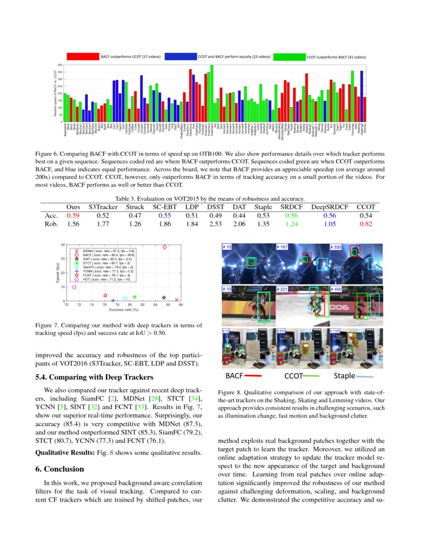 Learning Background Aware Correlation Filters For Visual Tracking Deepai