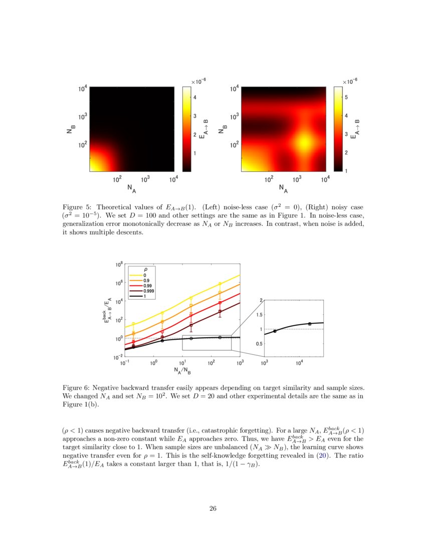 Learning Curves for Sequential Training of Neural Networks: Self-Knowledge Transfer and ...