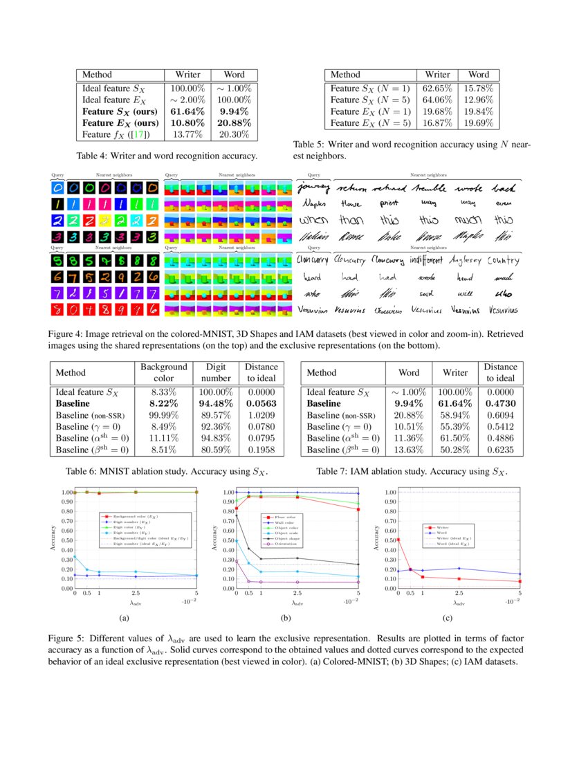 Learning Disentangled Representations Via Mutual Information Estimation Deepai