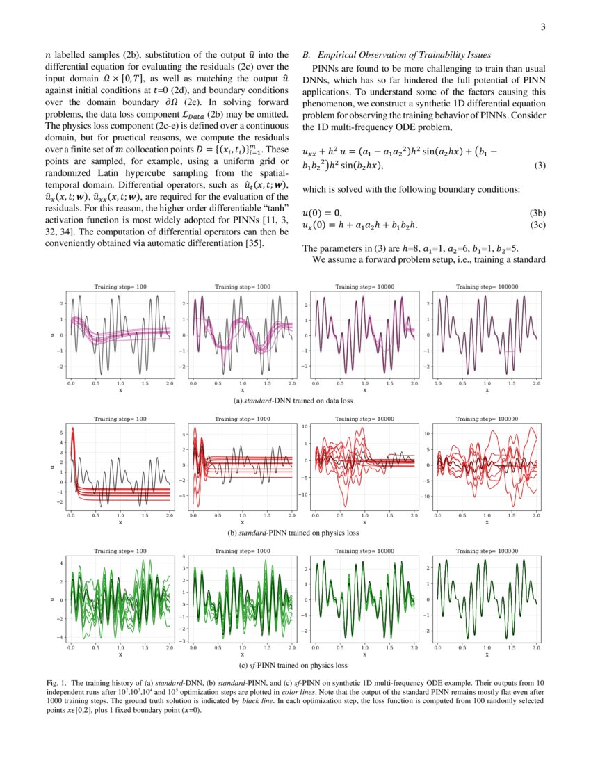 Learning in Sinusoidal Spaces with Physics-Informed Neural Networks | DeepAI