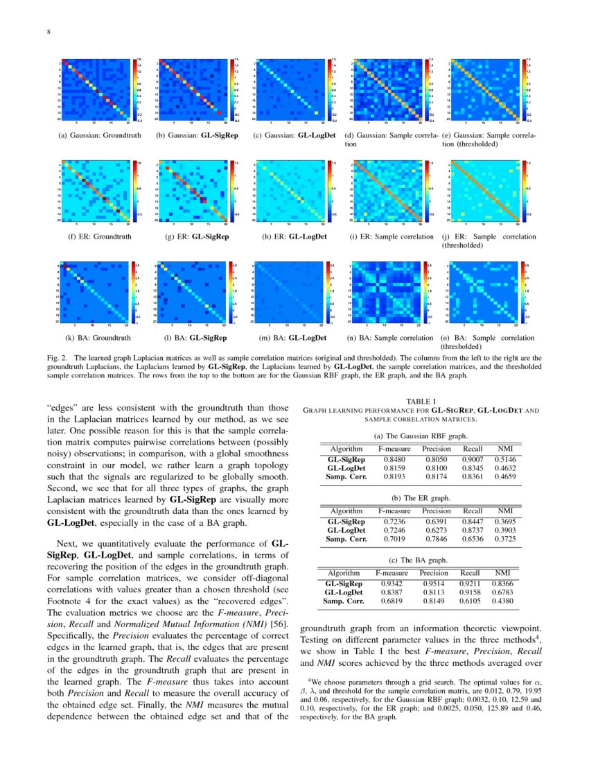 Learning Laplacian Matrix In Smooth Graph Signal Representations Deepai