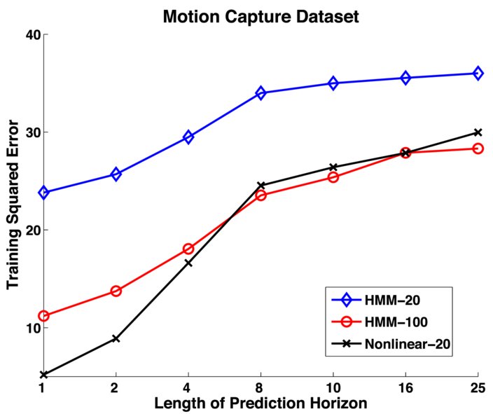 Learning Nonlinear Dynamic Models Deepai 9849