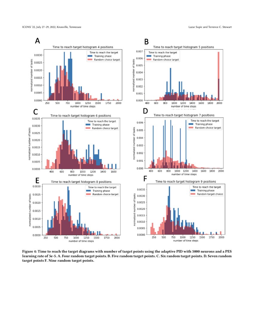 Learning over time using a neuromorphic adaptive control algorithm for ...