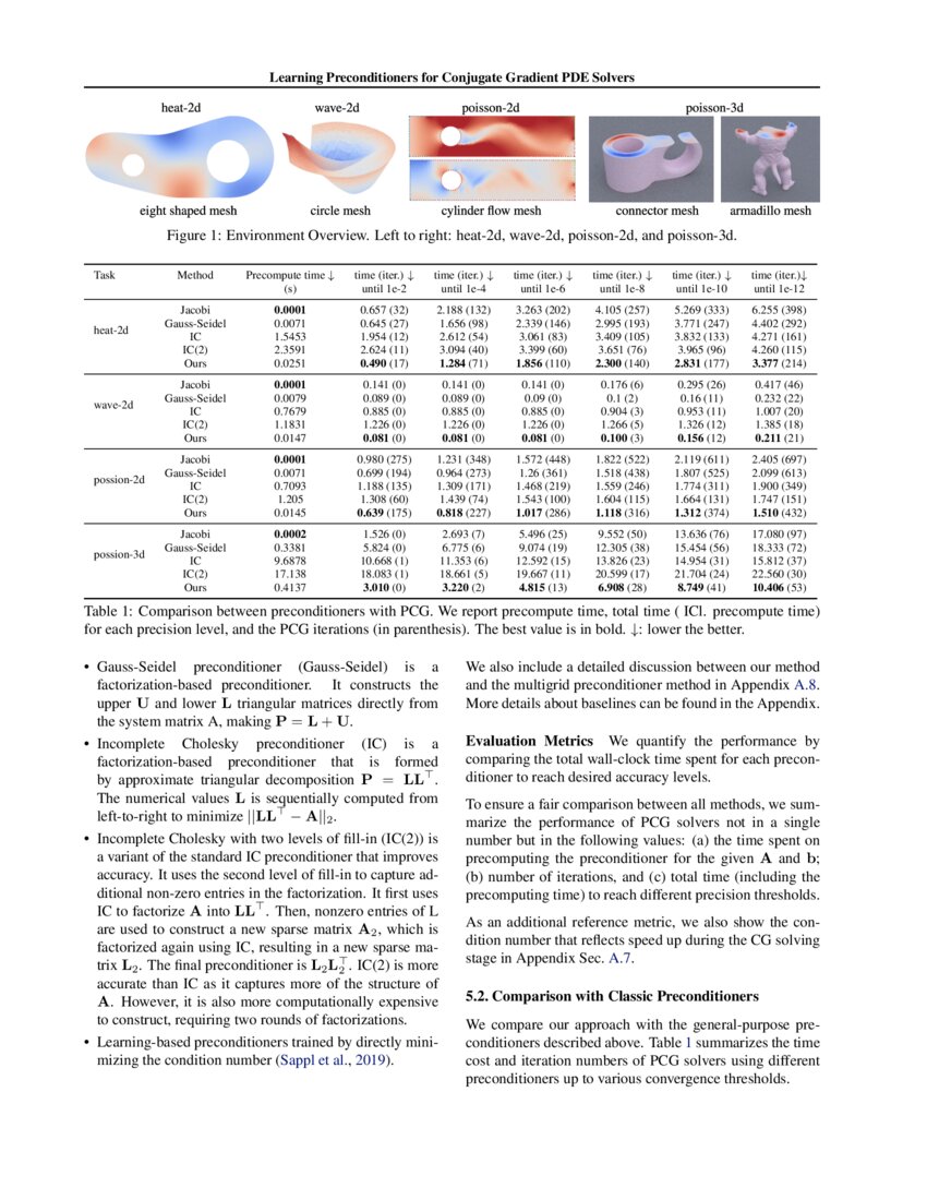 Learning Preconditioner for Conjugate Gradient PDE Solvers | DeepAI