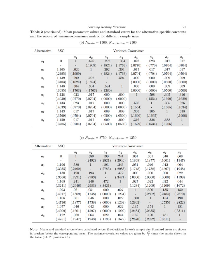 Learning Structure In Nested Logit Models Deepai 