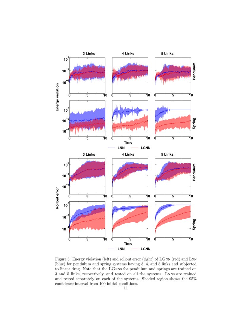 Learning the Dynamics of Particle-based Systems with Lagrangian Graph Neural Networks | DeepAI