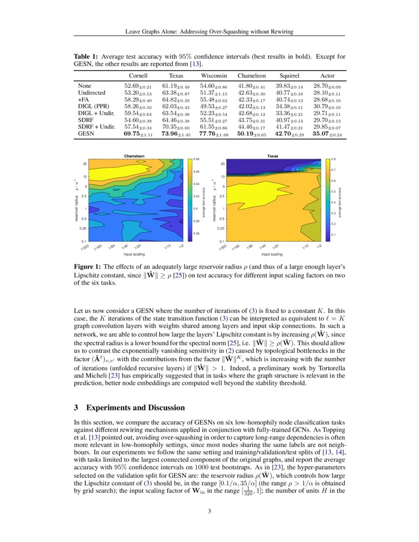 Leave Graphs Alone: Addressing Over-Squashing without Rewiring | DeepAI