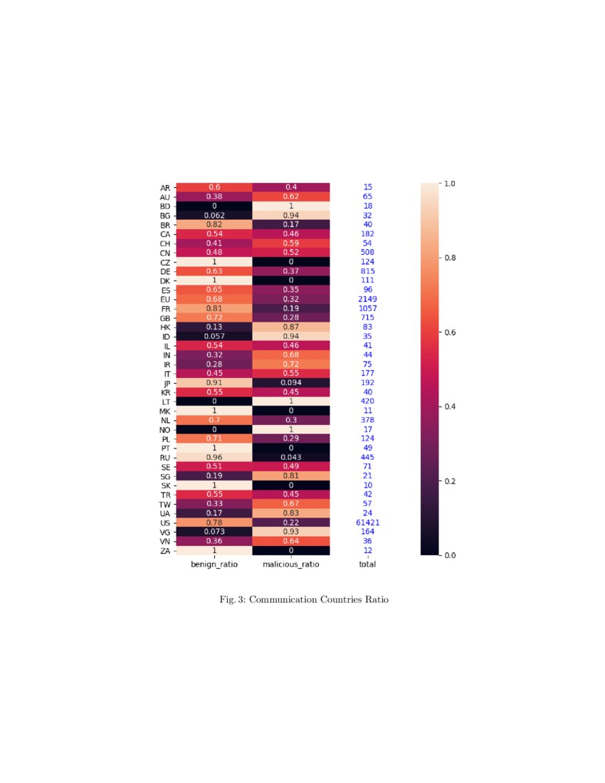 Less Is More Robust And Novel Features For Malicious Domain Detection