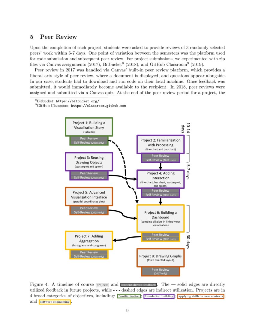 Leveraging Peer Feedback to Improve Visualization Education | DeepAI