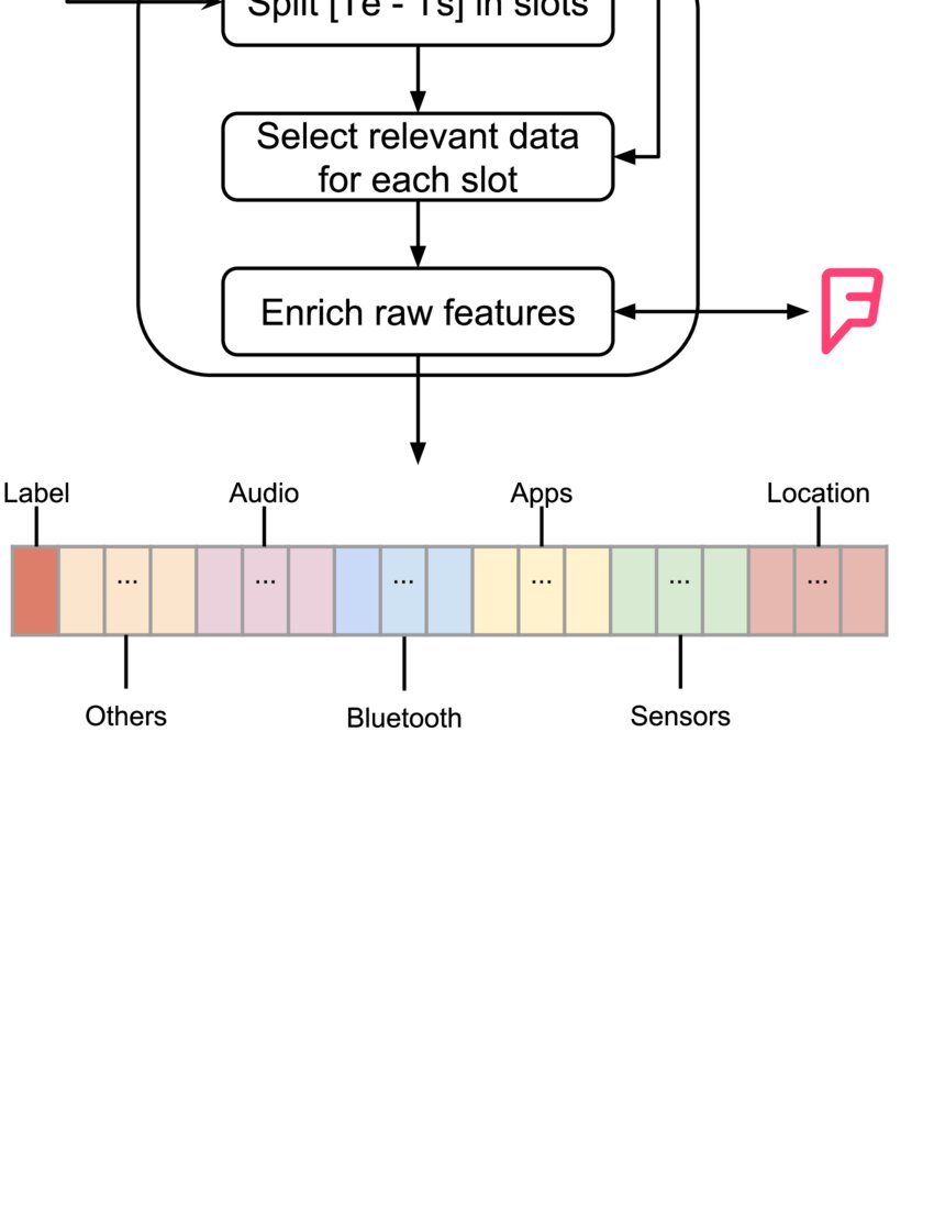 Lightweight Modeling of User Context Combining Physical and Virtual Sensor Data | DeepAI