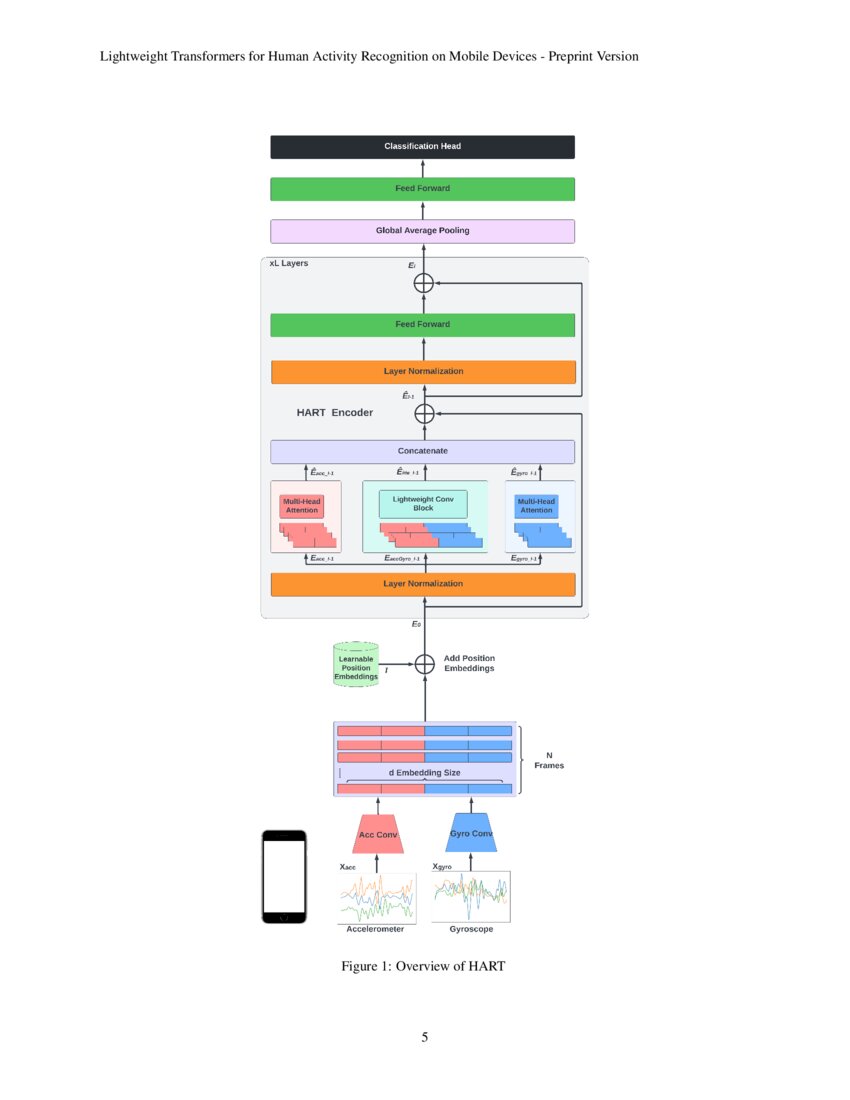 Lightweight Transformers for Human Activity Recognition on Mobile Devices | DeepAI