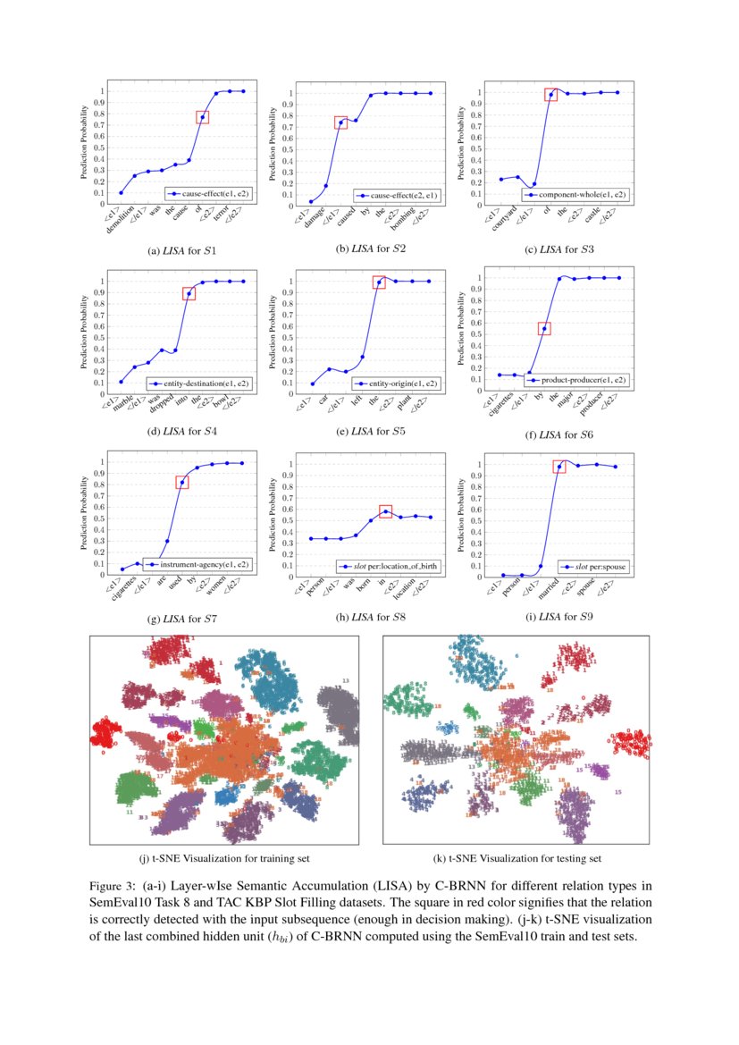Lisa Explaining Recurrent Neural Network Judgments Via Layer Wise Semantic Accumulation And