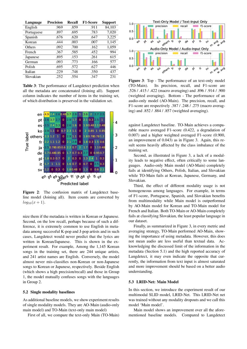 Listen, Read, and Identify: Multimodal Singing Language Identification ...