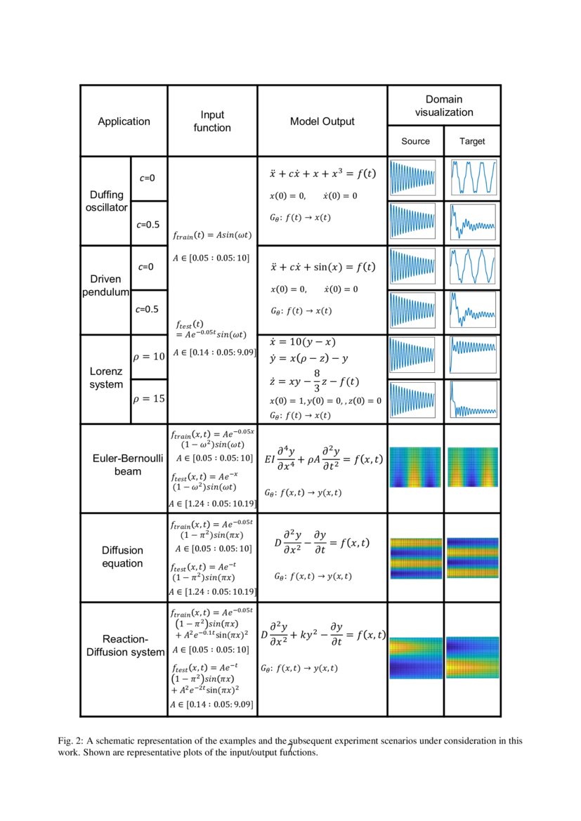 LNO: Laplace Neural Operator for Solving Differential Equations | DeepAI