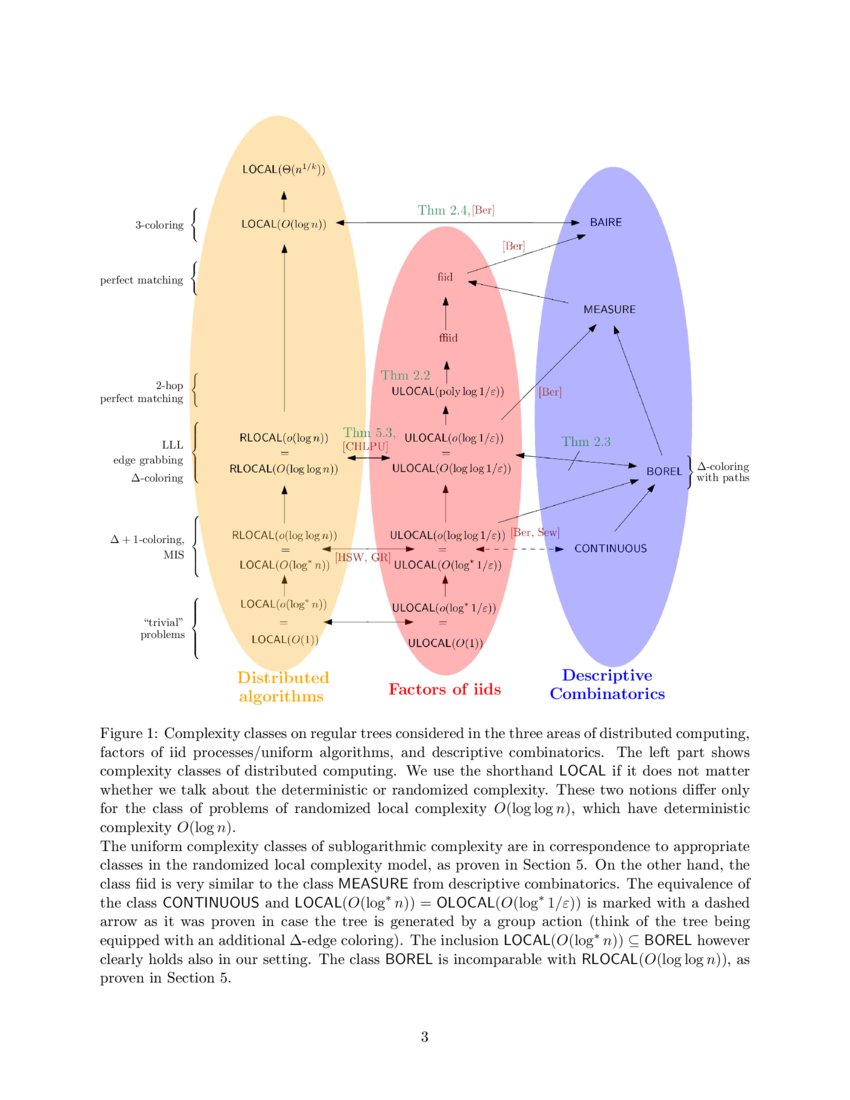 Local Problems On Trees From The Perspectives Of Distributed Algorithms Finitary Factors And 