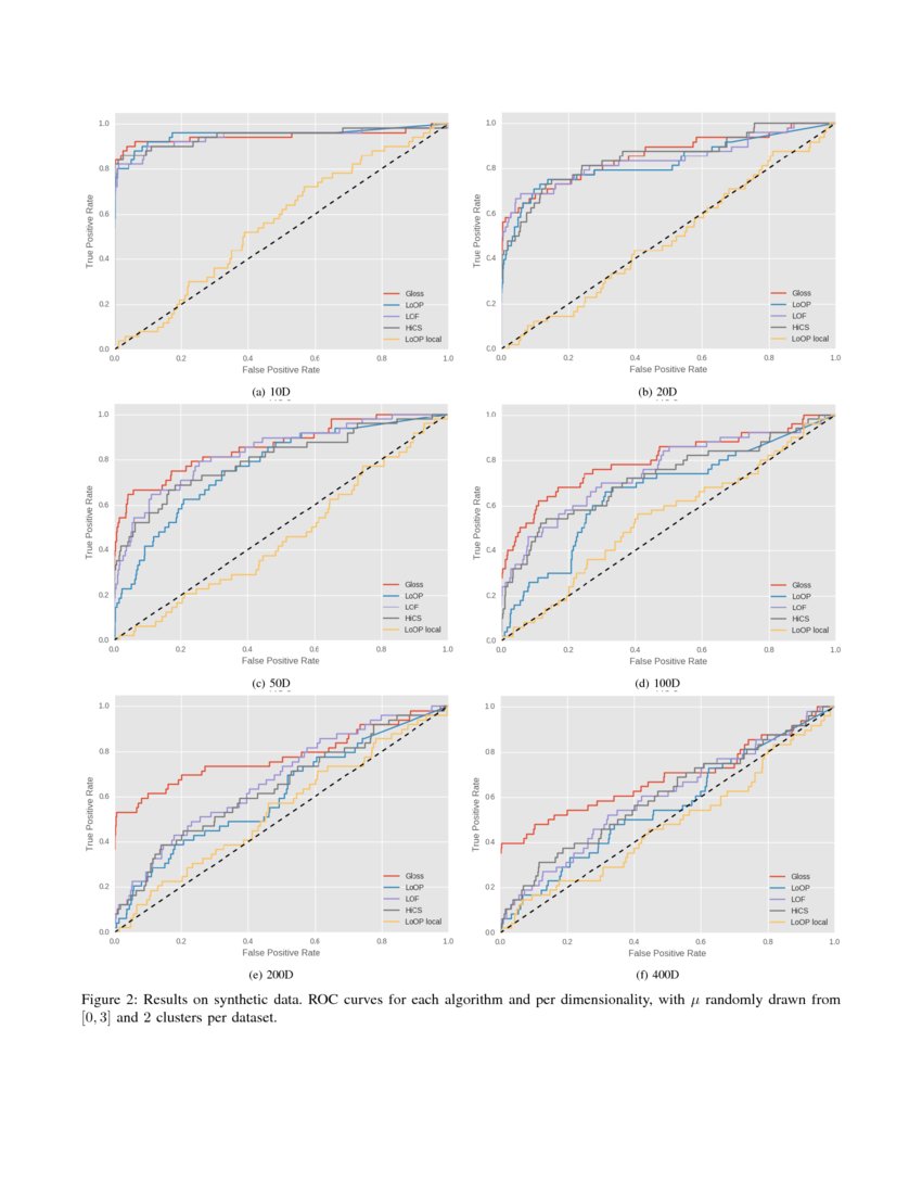 Local Subspace Based Outlier Detection Using Global Neighbourhoods Deepai