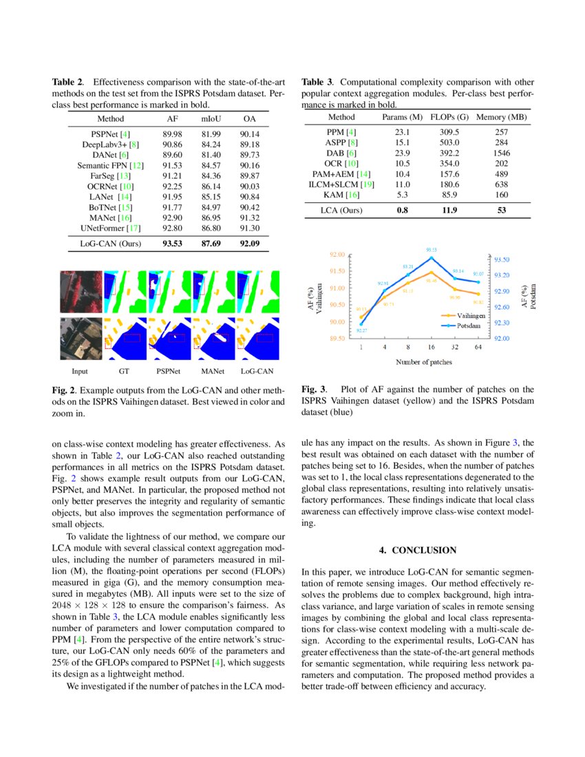 Log Can Local Global Class Aware Network For Semantic Segmentation Of Remote Sensing Images 
