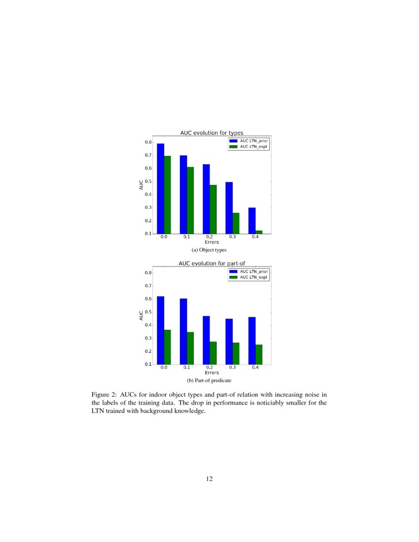 Logic Tensor Networks For Semantic Image Interpretation Deepai