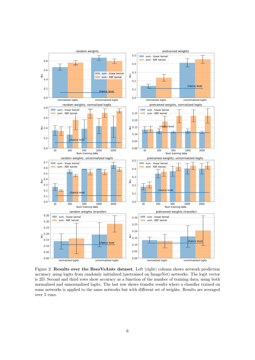 Logits are predictive of network type | DeepAI