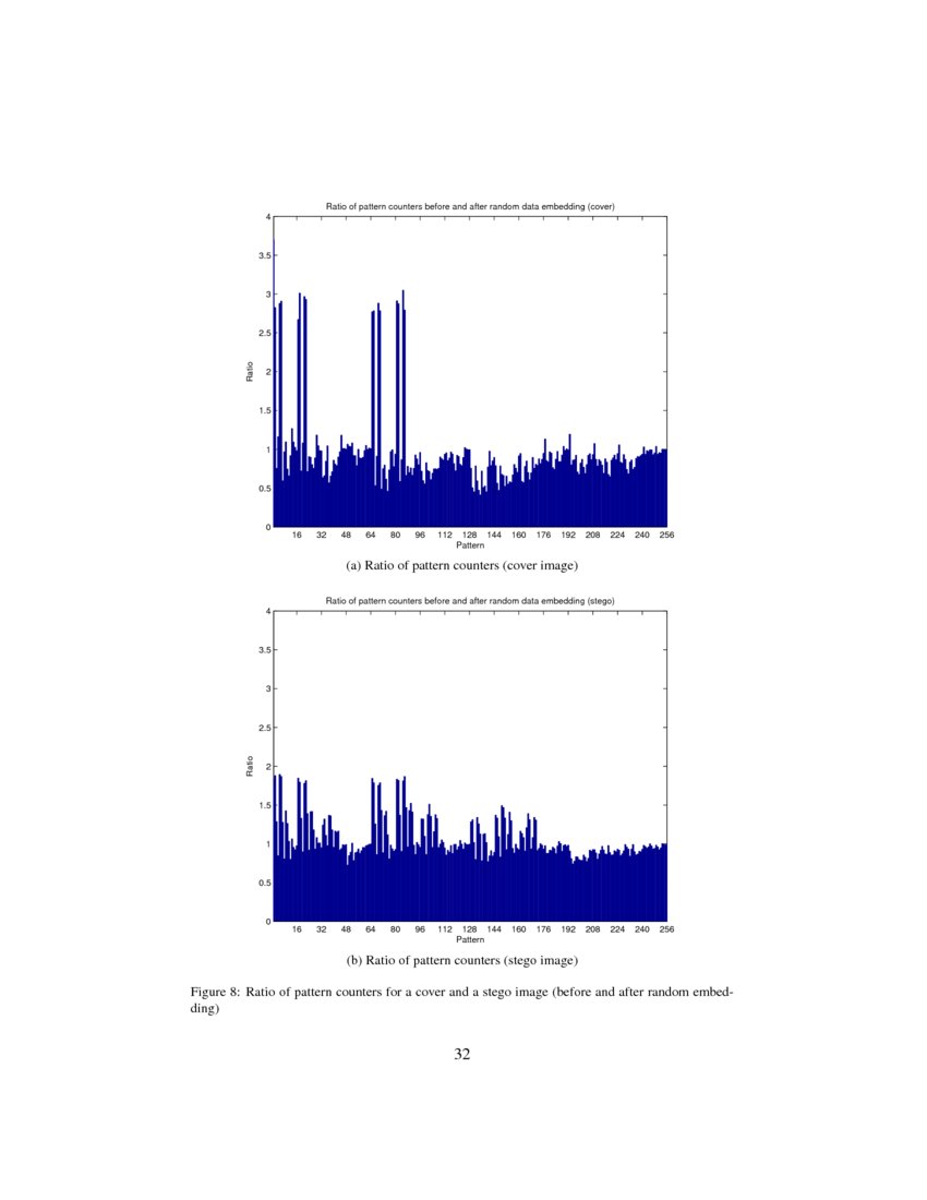 Lsb Matching Steganalysis Based On Patterns Of Pixel Differences And Random Embedding Deepai