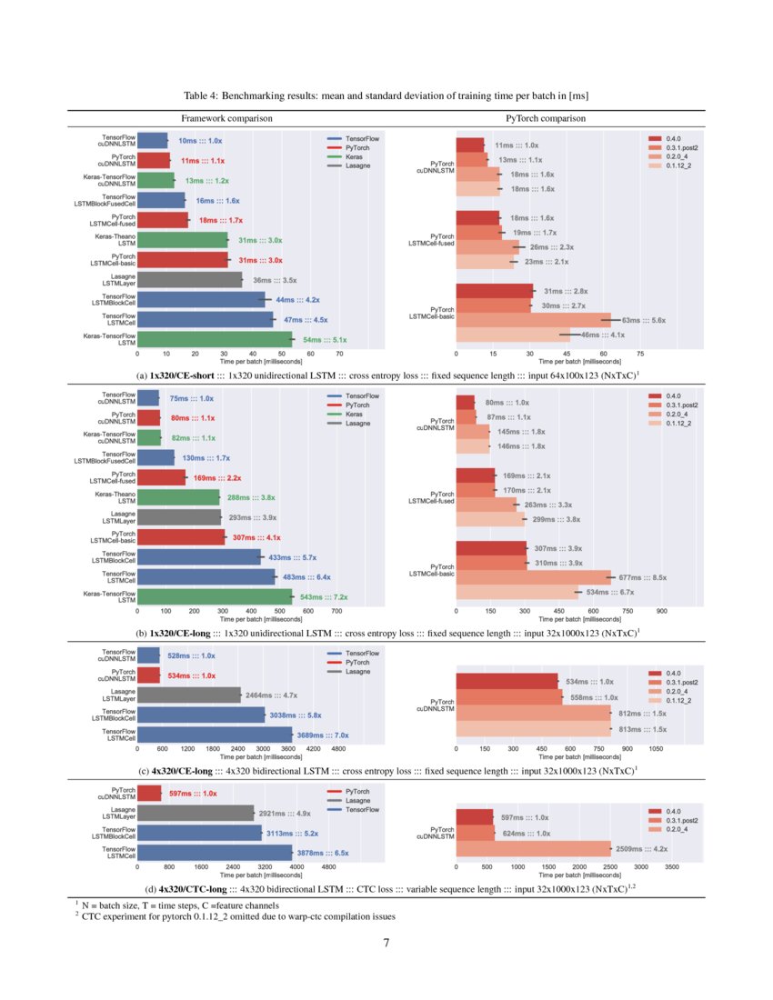 LSTM Benchmarks for Deep Learning Frameworks | DeepAI