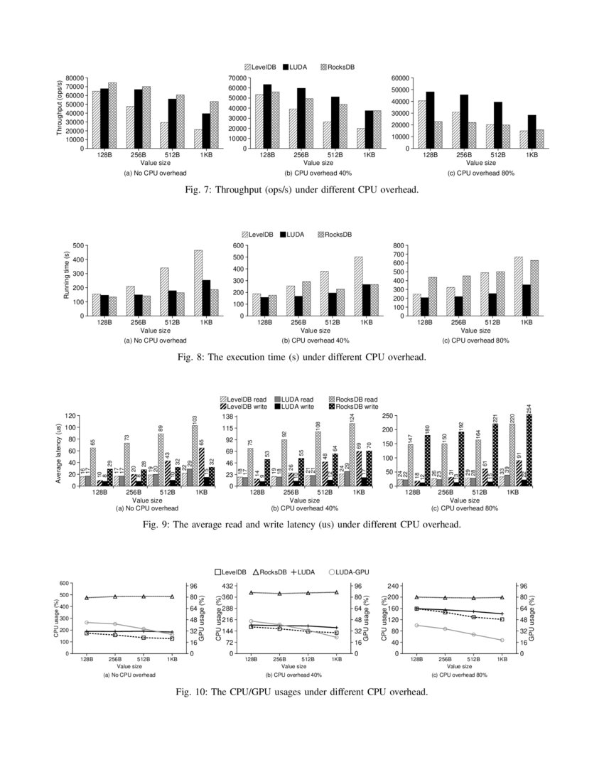 LUDA: Boost LSM Key Value Store Compactions with GPUs | DeepAI
