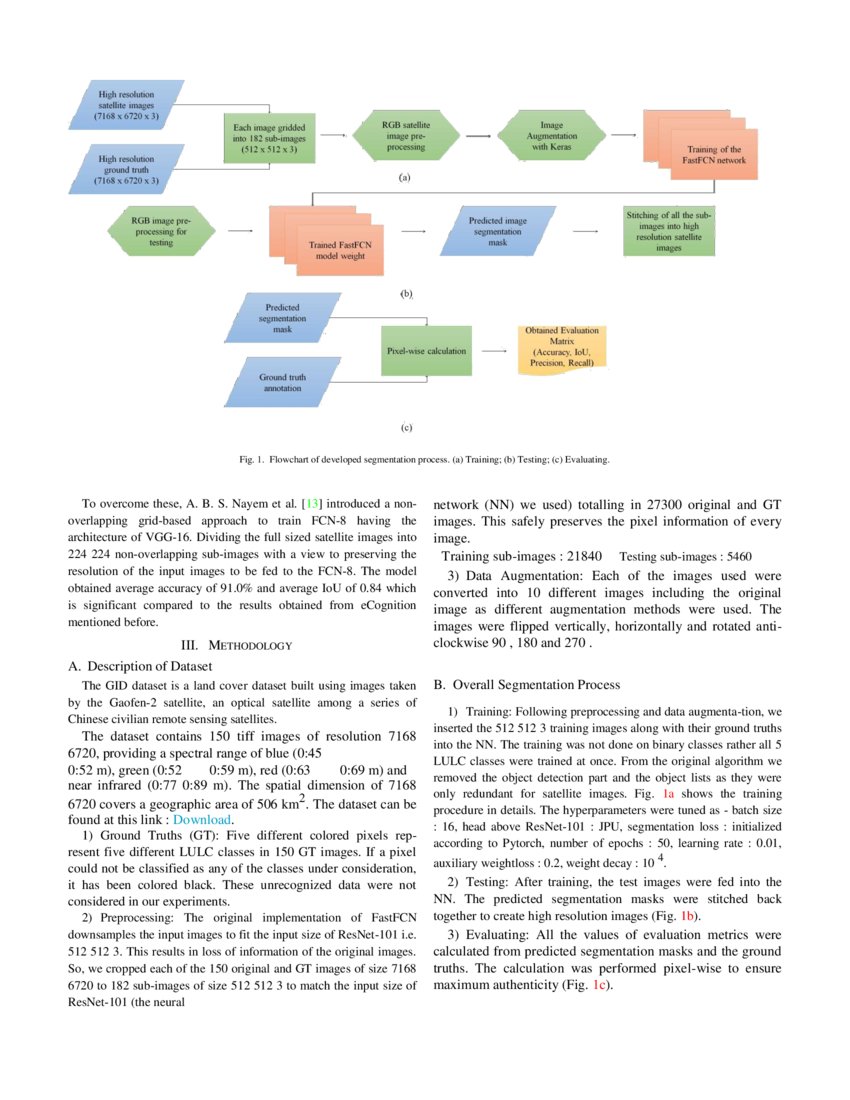 Lulc Classification By Semantic Segmentation Of Satellite Images Using