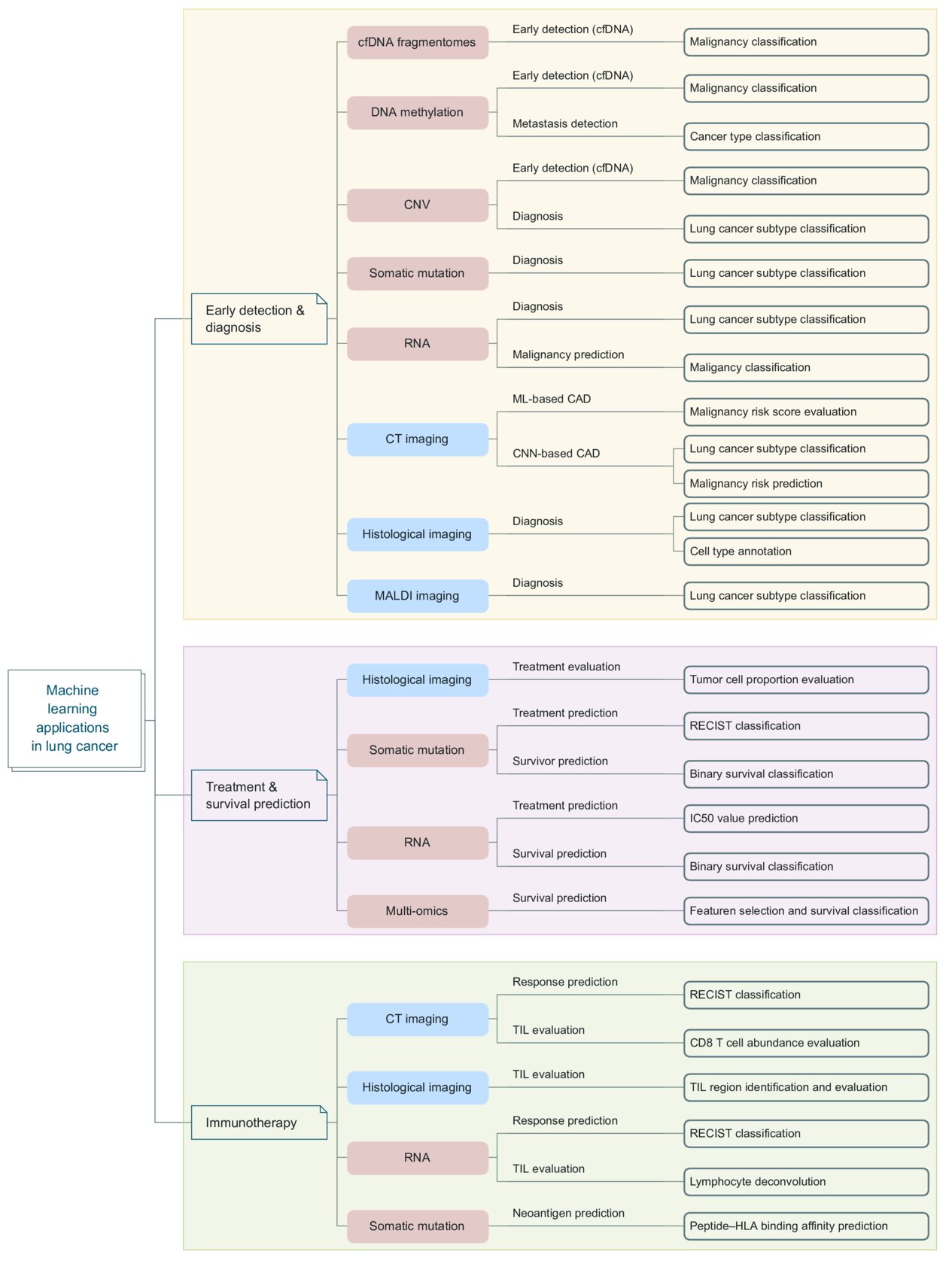 Machine Learning Applications in Diagnosis, Treatment and Prognosis of ...