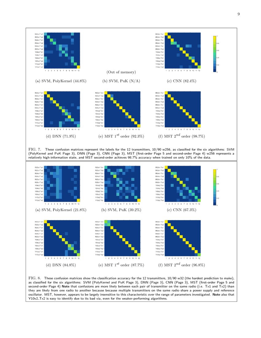 Machine Learning Approach to RF Transmitter Identification | DeepAI