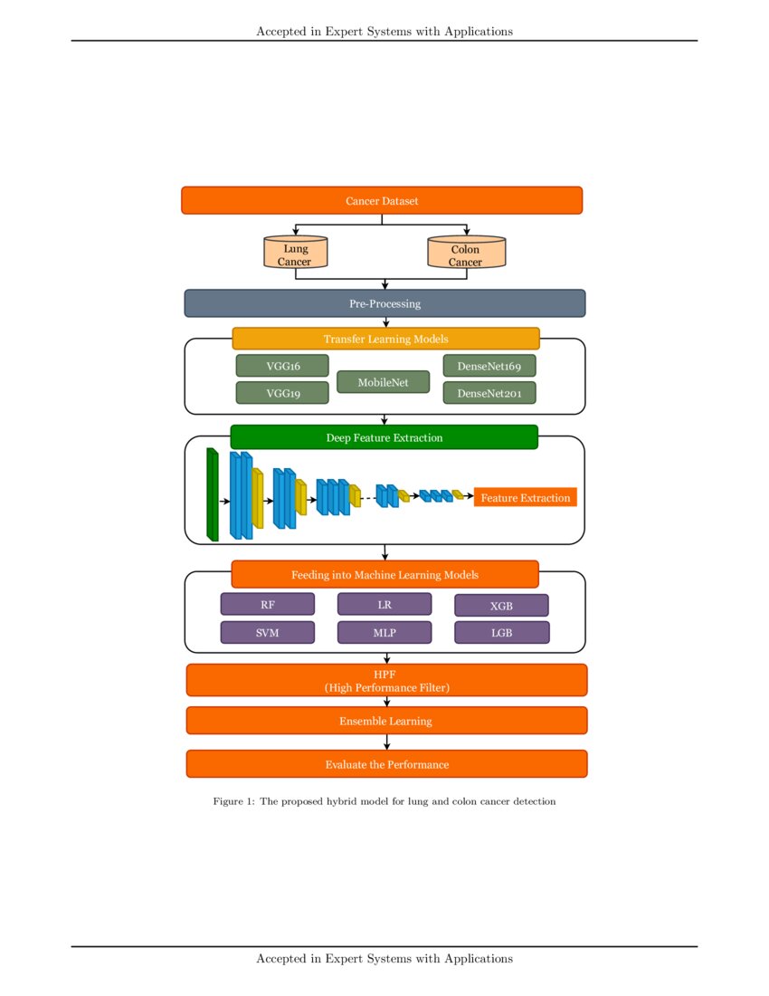 Machine Learning-based Lung and Colon Cancer Detection using Deep ...