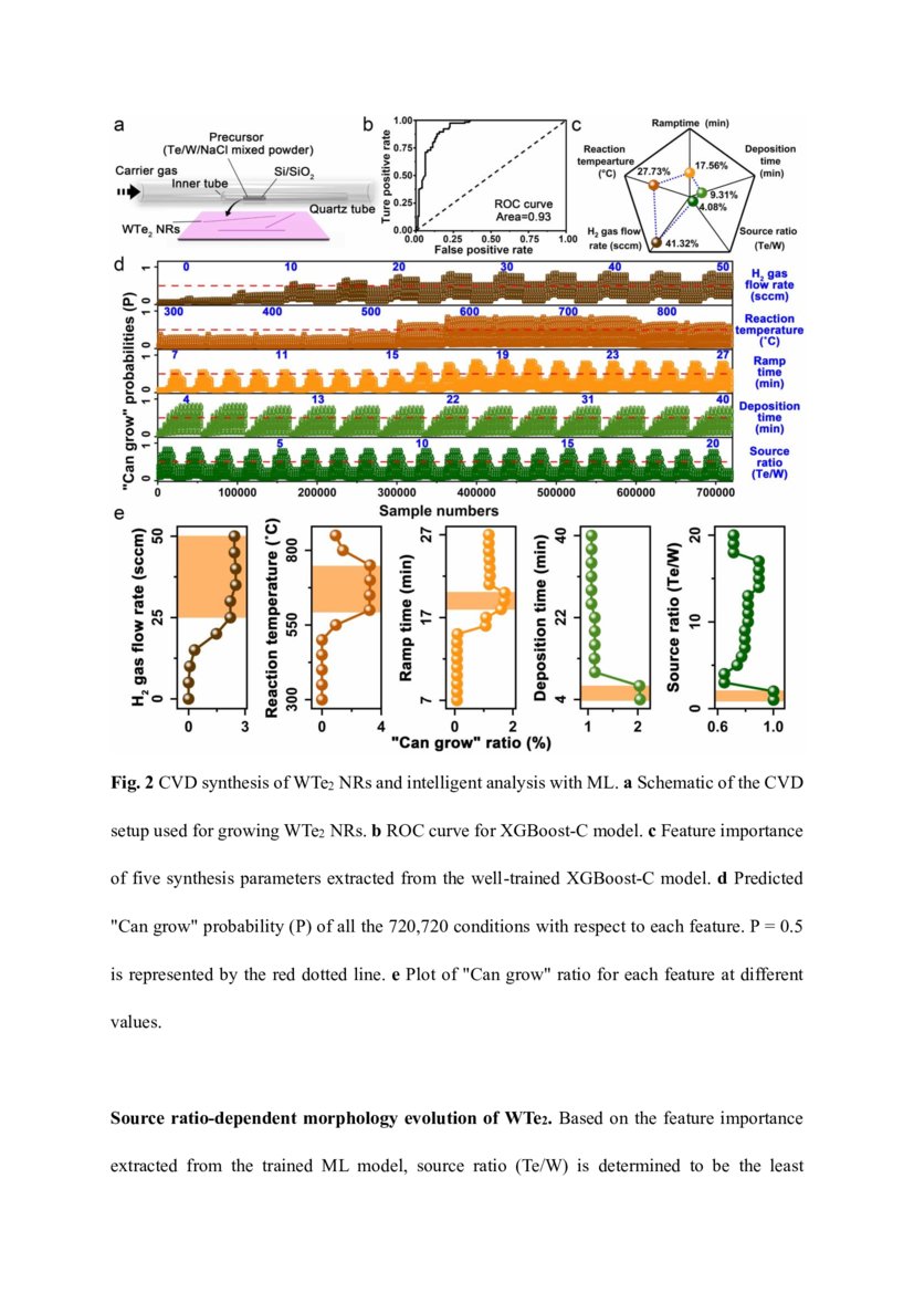 Machine learning driven synthesis of few-layered WTe2 | DeepAI