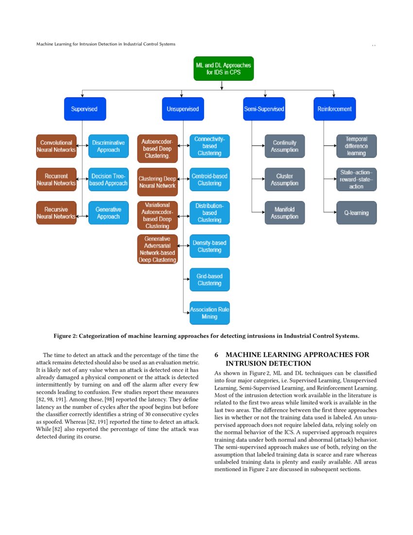 Machine Learning For Intrusion Detection In Industrial Control Systems Applications Challenges