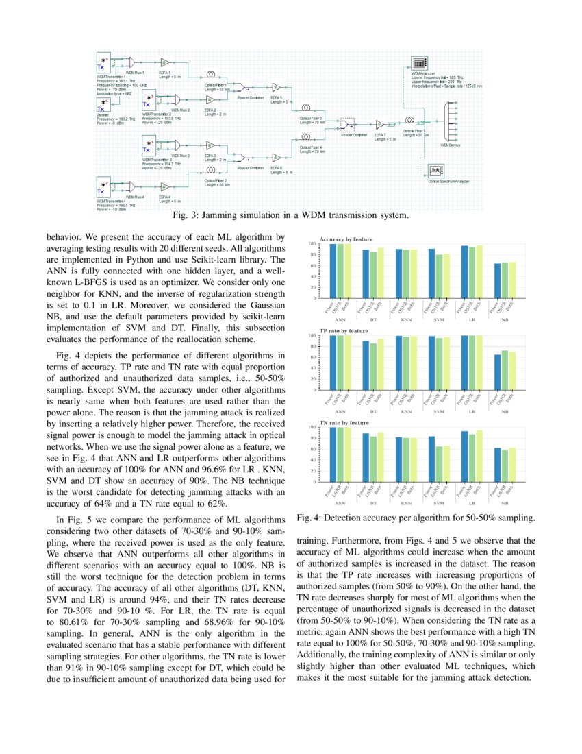 Machine Learning Techniques To Detecting And Preventing Jamming Attacks In Optical Networks Deepai